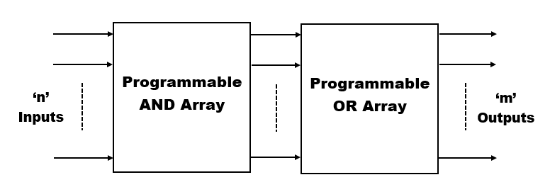 PLA (Programmable Logic Array) - Edukasi Elektronika | Electronics ... PLA (Programmable Logic Array) - Edukasi Elektronika | Electronics ...
